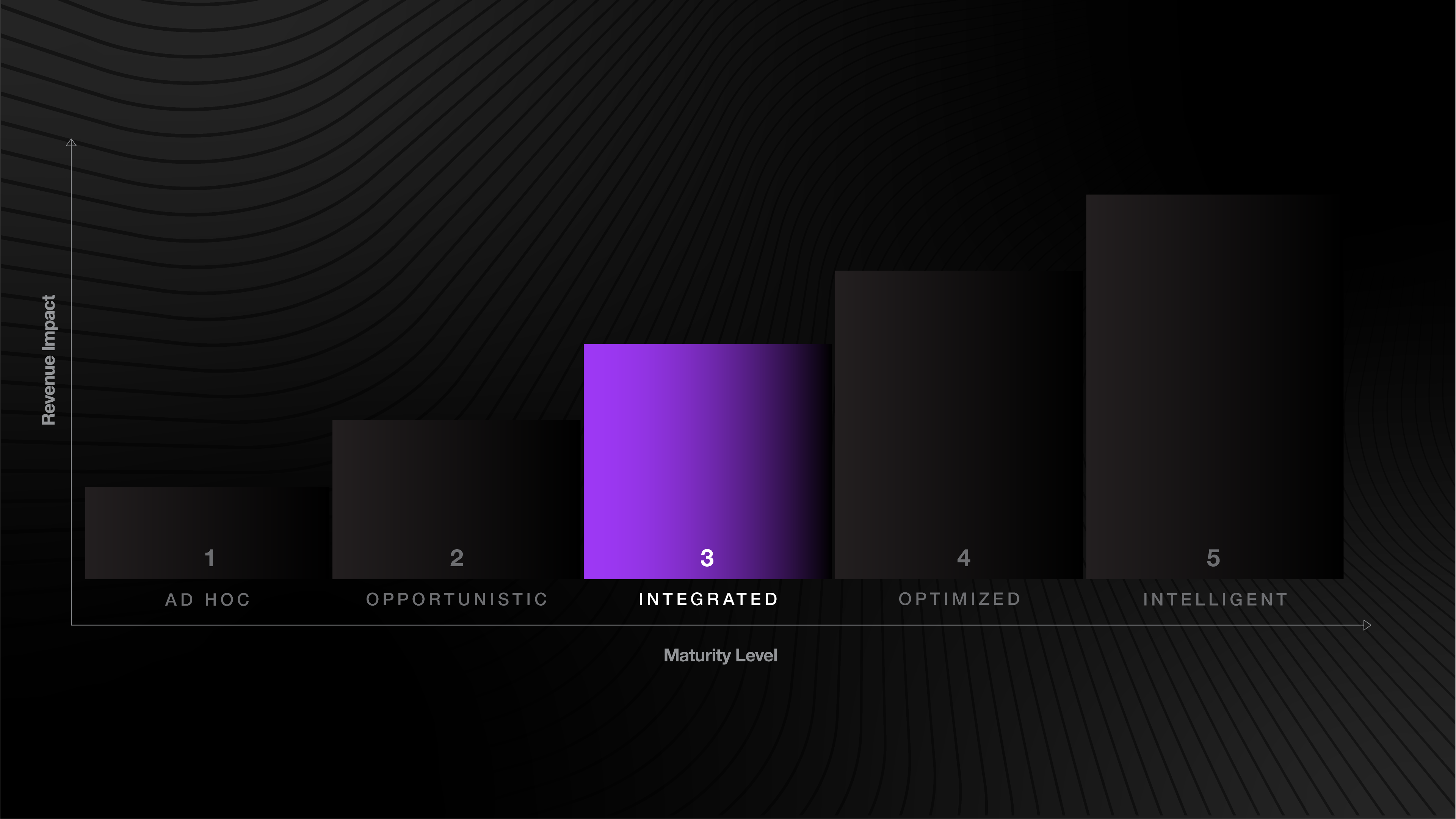 Supplyframe Maturity Model Stage 3: An Integrated Approach to Customer ...